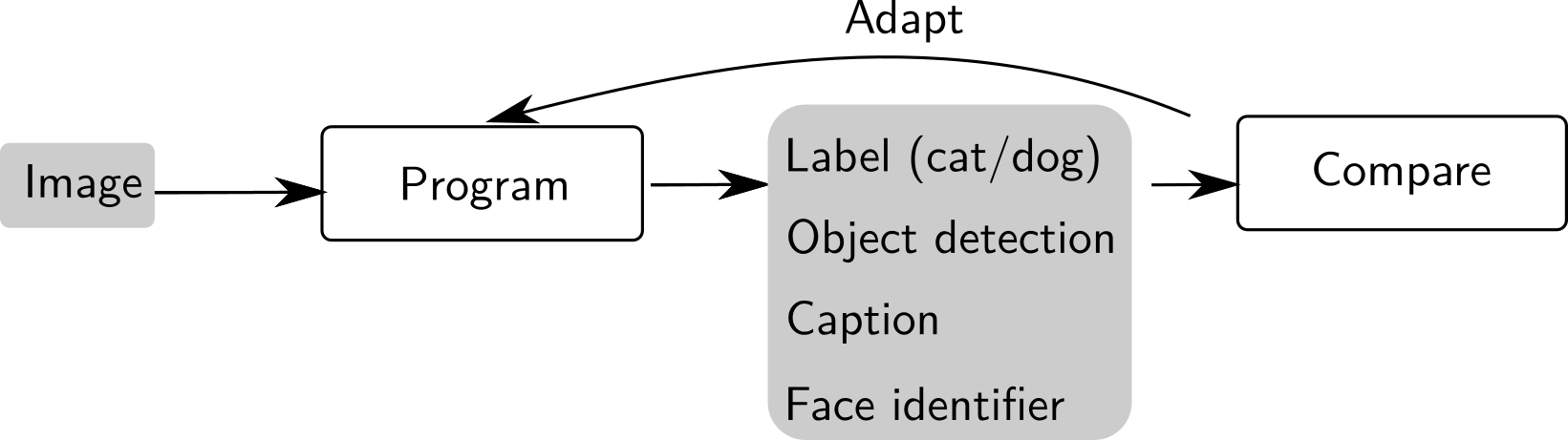 Machine Learning: history, applications, recent successes