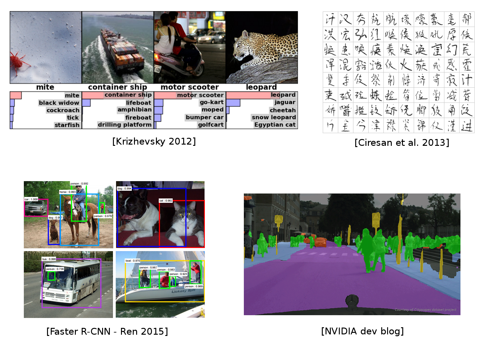 Machine Learning: history, applications, recent successes